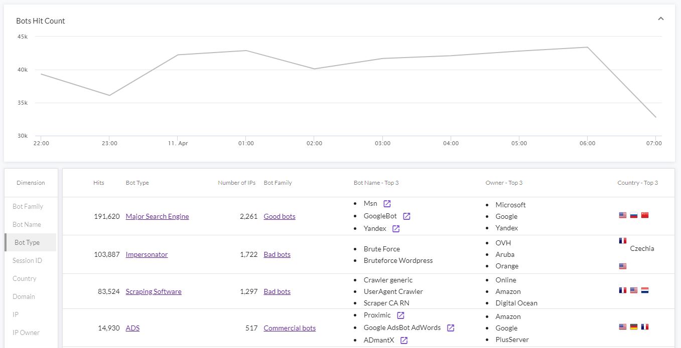 Set out to discover your bot traffic