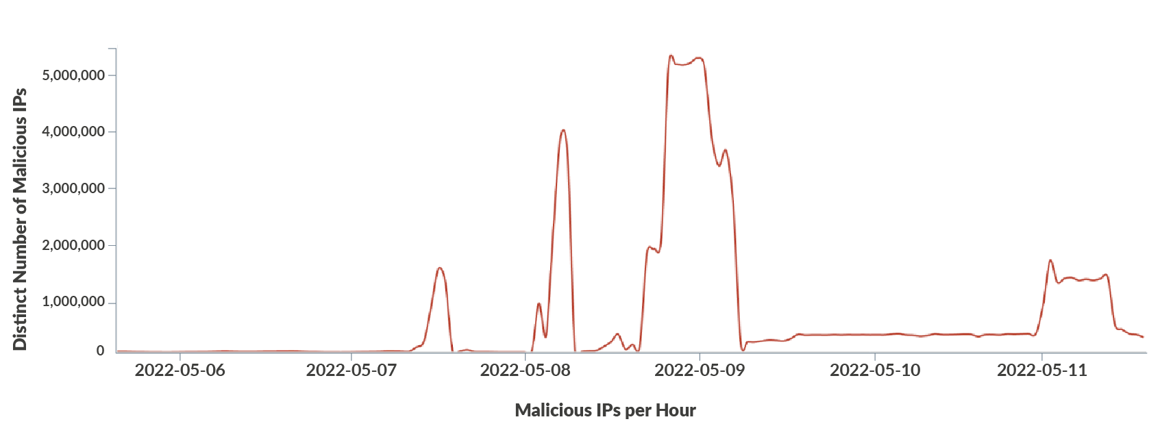 The Tale of a Heavily Distributed Credential Stuffing Attack