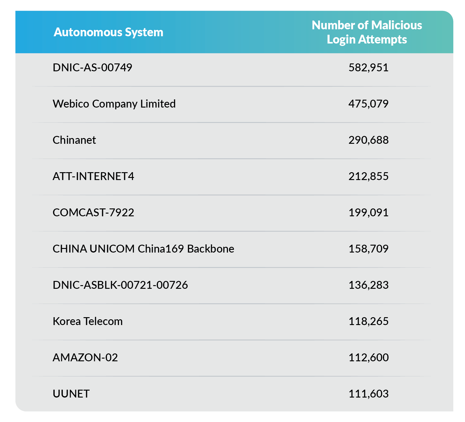 The Tale of a Heavily Distributed Credential Stuffing Attack