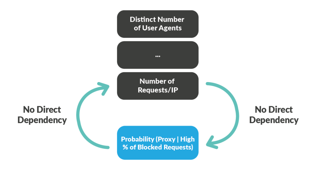 How to Use Machine Learning to Detect Residential Proxies