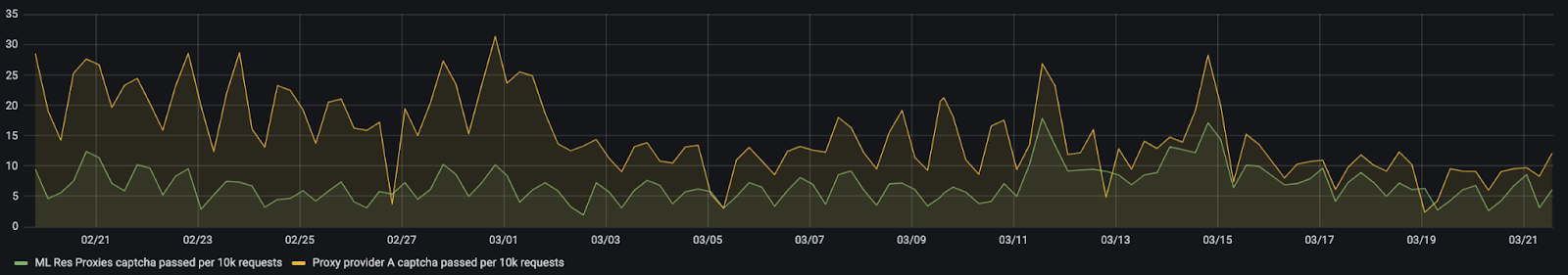 How to Use Machine Learning to Detect Residential Proxies
