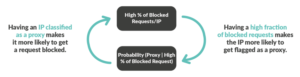 How to Use Machine Learning to Detect Residential Proxies