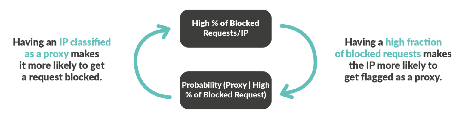 How to Use Machine Learning to Detect Residential Proxies