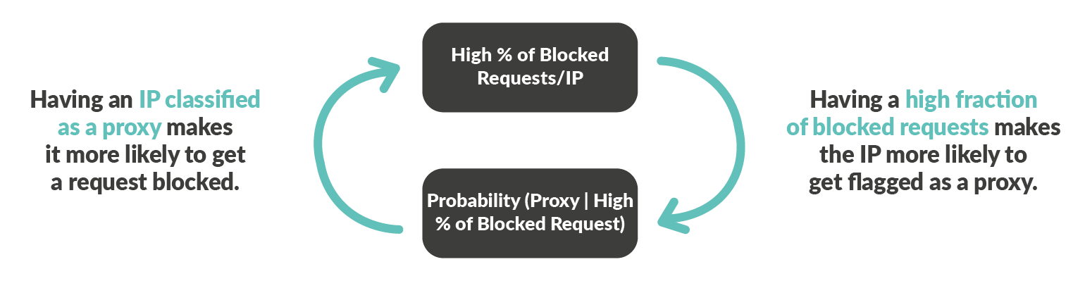 How to Use Machine Learning to Detect Residential Proxies