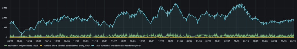 How to Use Machine Learning to Detect Residential Proxies