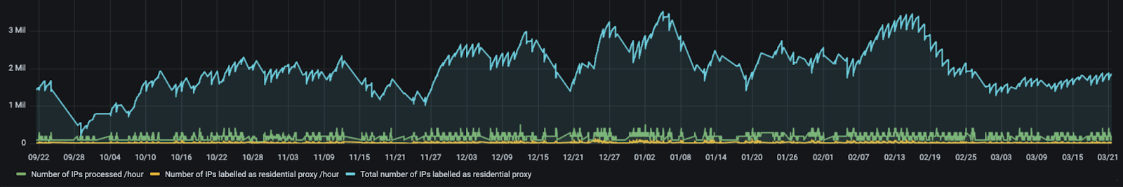 How to Use Machine Learning to Detect Residential Proxies