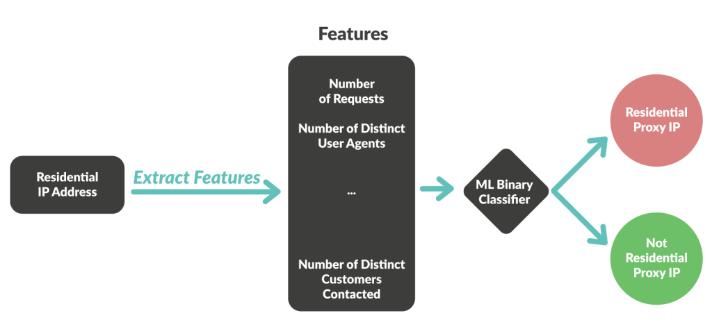 How to Use Machine Learning to Detect Residential Proxies