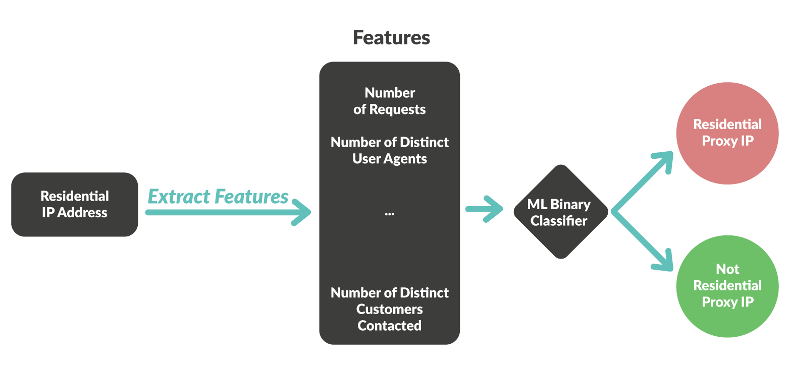 How to Use Machine Learning to Detect Residential Proxies