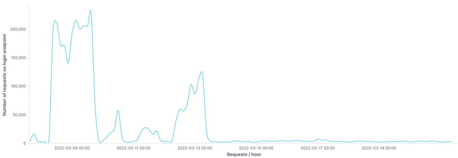 How to Use Machine Learning to Detect Residential Proxies