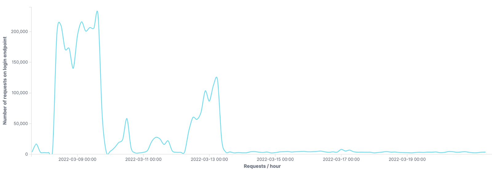 How to Use Machine Learning to Detect Residential Proxies