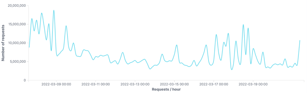 How to Use Machine Learning to Detect Residential Proxies