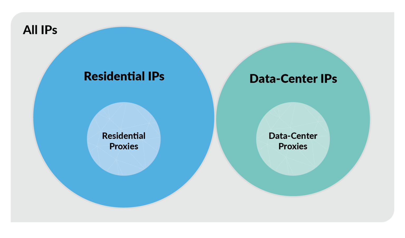 Bot Proxy Landscape in 2022 | DataDome
