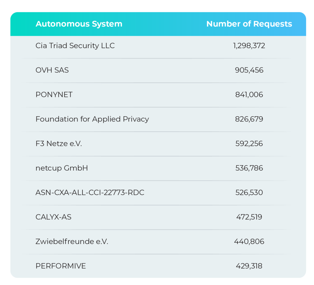 How Attackers Find and Use Free Proxies - Security Boulevard