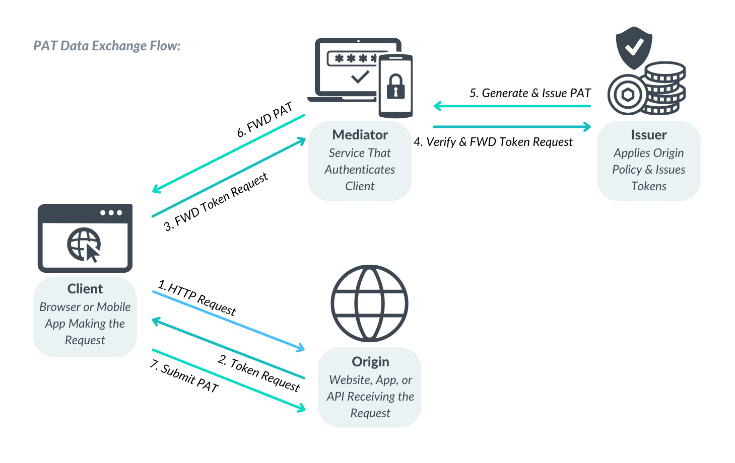 How Private Access Tokens (PATs) in iOS 16 Impact Bot Detection