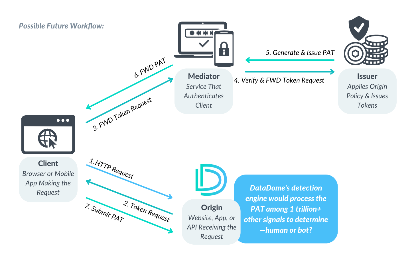 How Private Access Tokens (PATs) in iOS 16 Impact Bot Detection