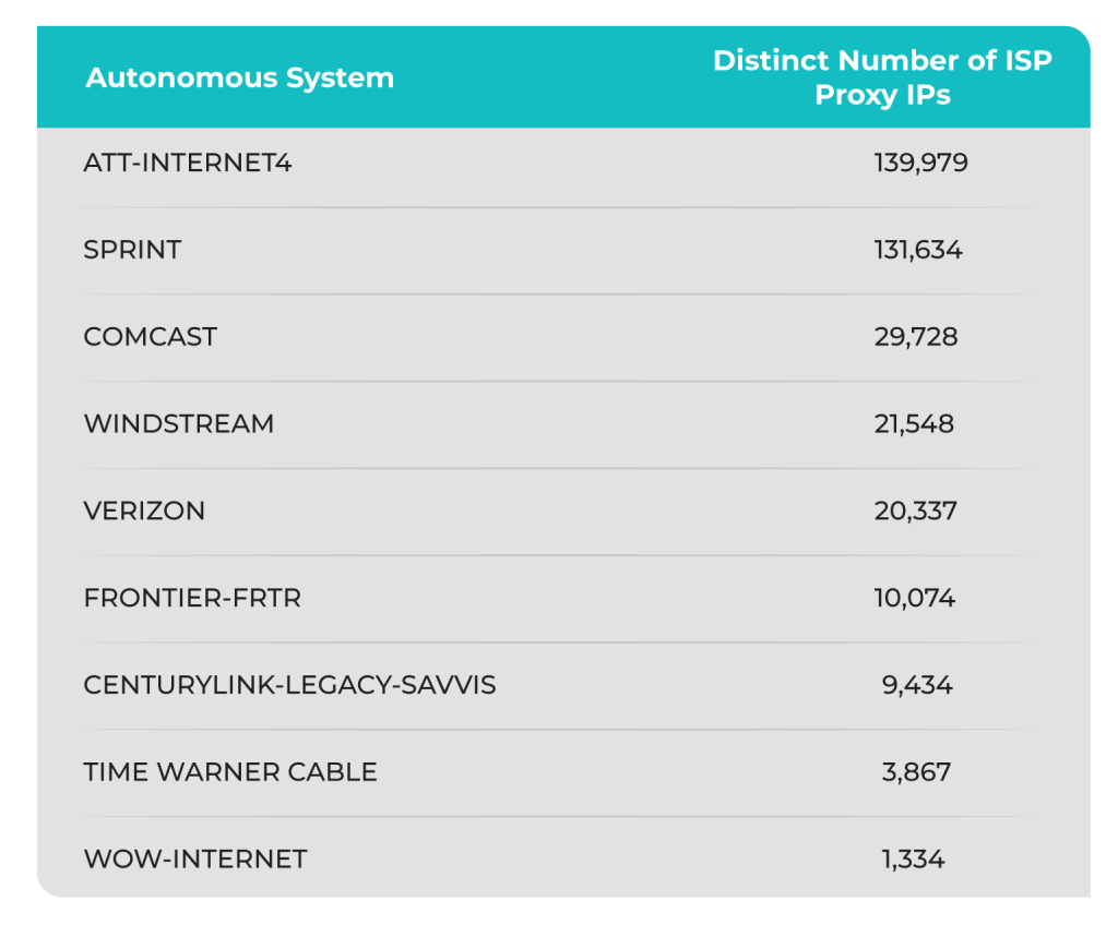 What Are Isp Proxies And Why Do Bot Operators Love Them Security 7252