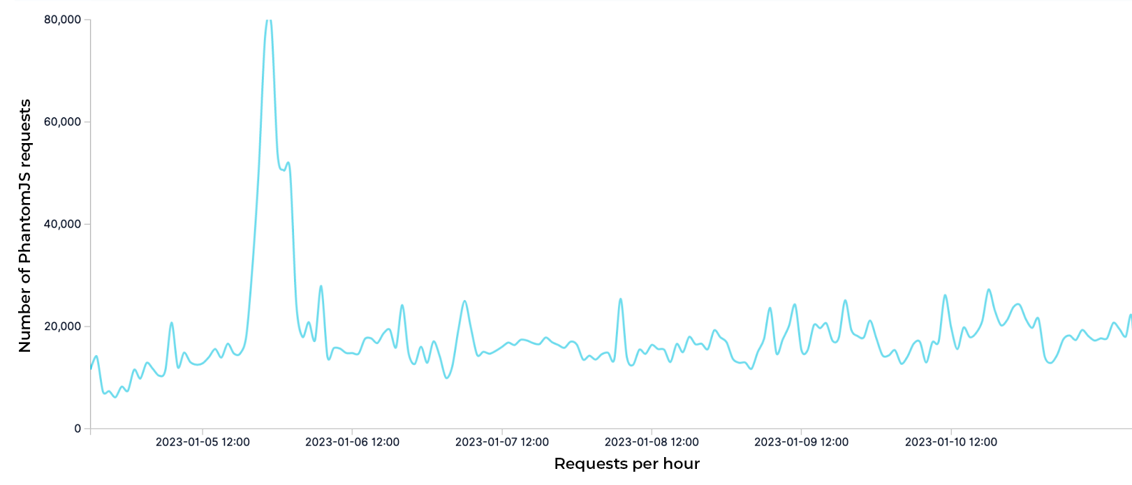 Is PhantomJS dead? Detecting PhantomJS headless browsers. - Security ...