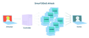 What Are Smurf Attacks and How to Prevent Them