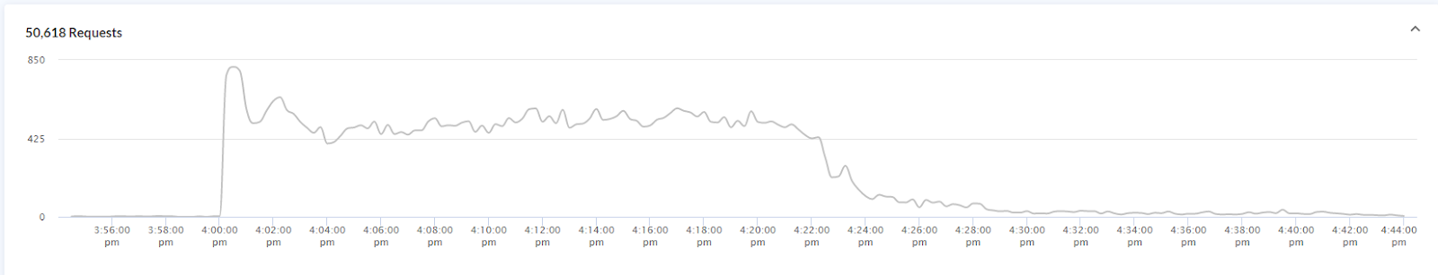 Ups Bot Protection Efficiency And Saves Time With Datadome
