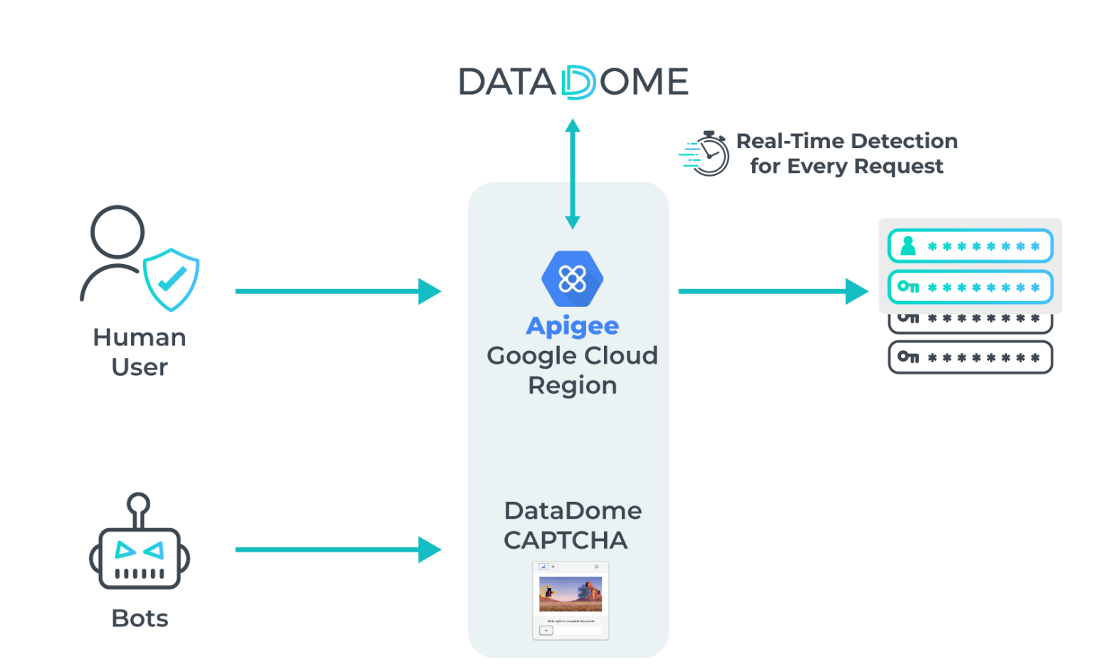 DataDome Releases Apigee X Integration - Security Boulevard