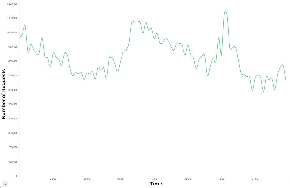 How to Identify Suspect Temporal Patterns in Traffic Data