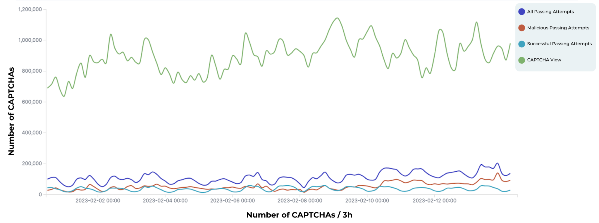 How to CAPTCHA Confidence: DataDome's CAPTCHA Results Prove Promising