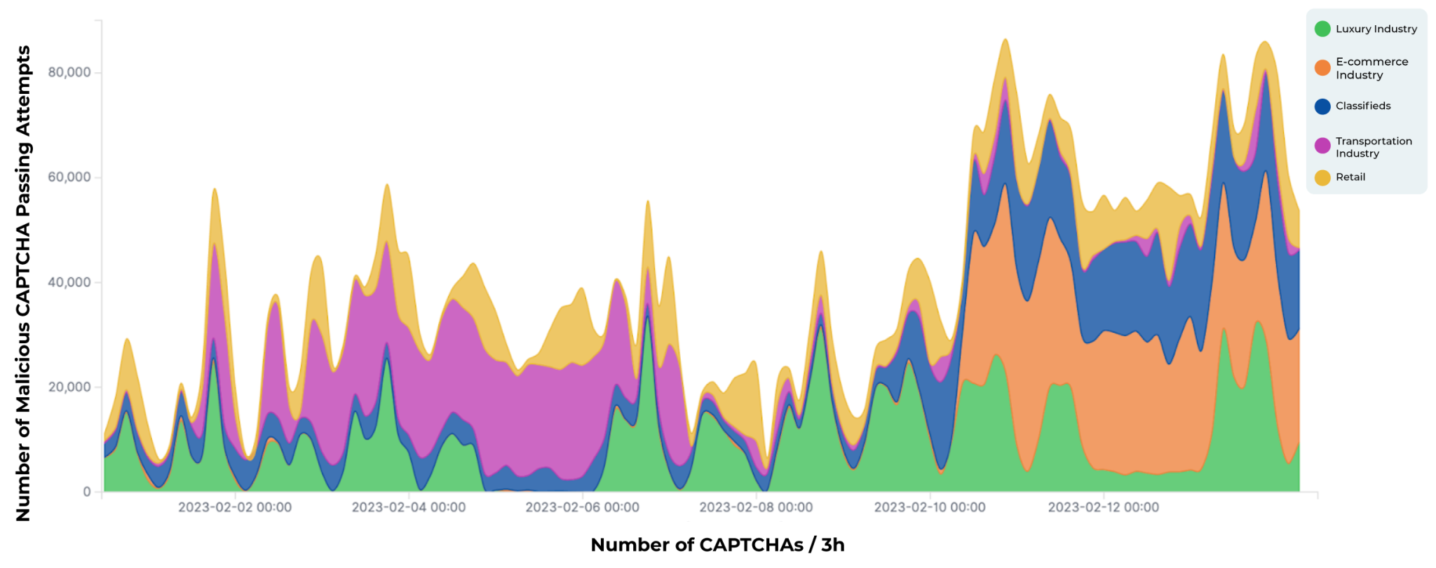 How To Captcha Confidence Datadomes Captcha Results Prove Promising