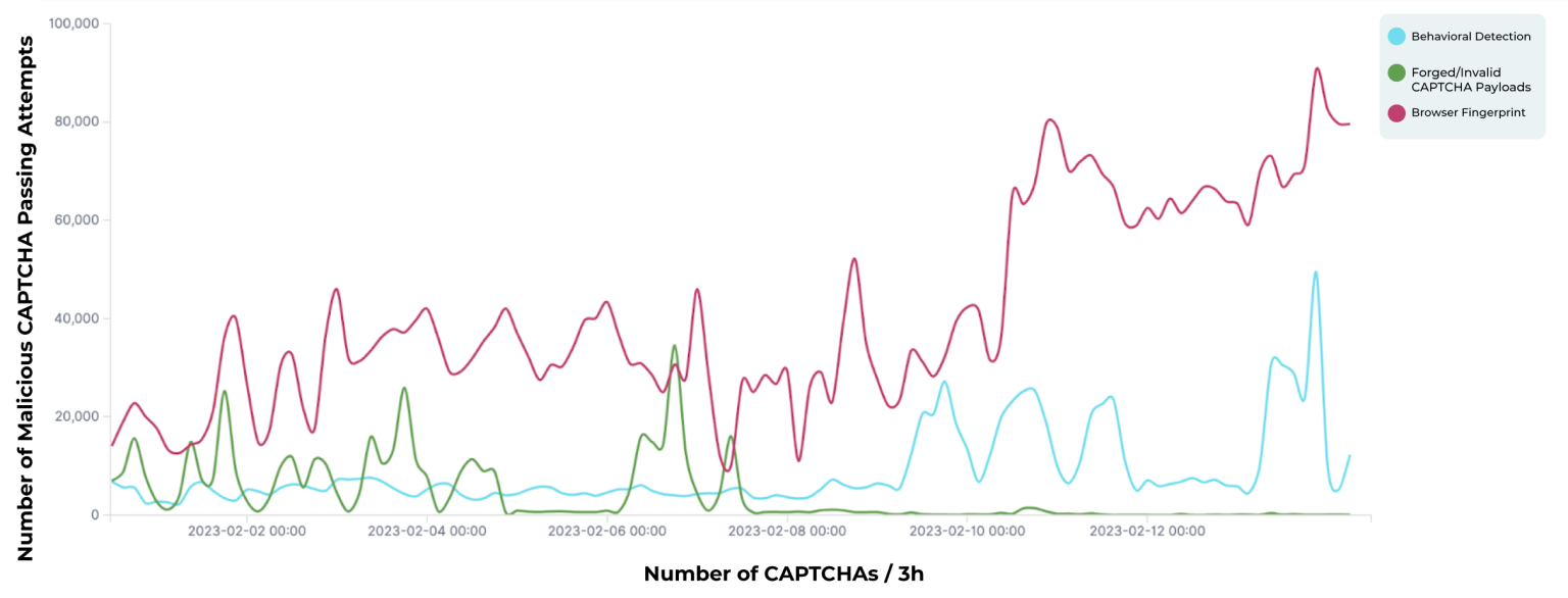 How to CAPTCHA Confidence: DataDome's CAPTCHA Results Prove Promising