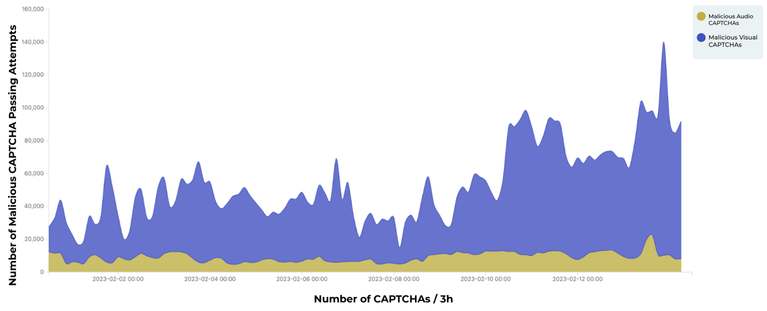 How to CAPTCHA Confidence: DataDome's CAPTCHA Results Prove Promising How to CAPTCHA Confidence: DataDome's CAPTCHA Results Prove Promising