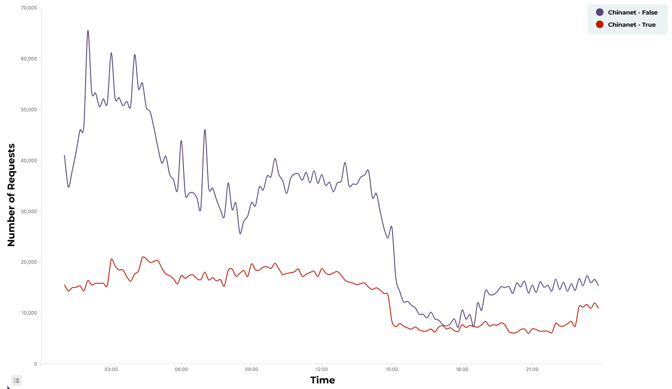 How to Identify Suspect Temporal Patterns in Traffic Data