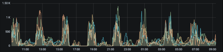How to Identify Suspect Temporal Patterns in Traffic Data