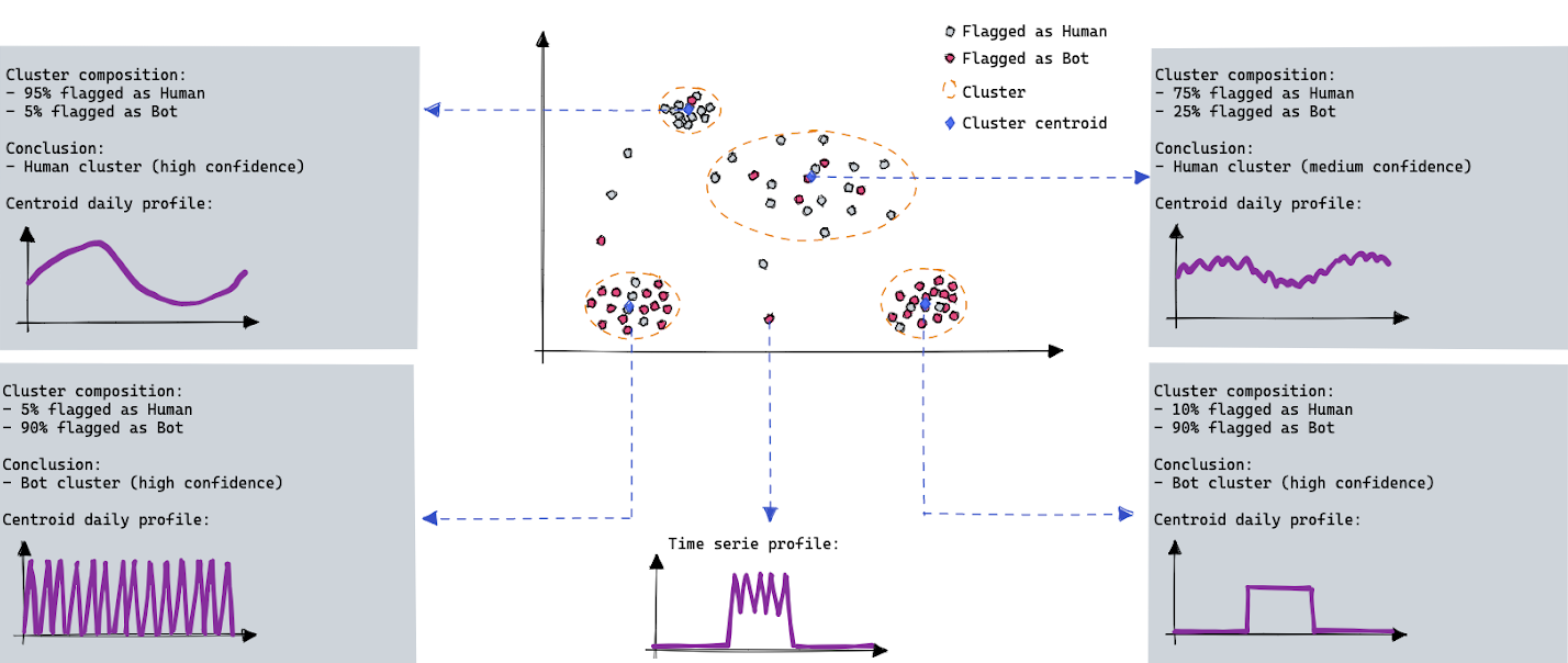 How To Identify Suspect Temporal Patterns In Traffic Data Security