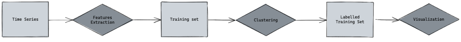How to Identify Suspect Temporal Patterns in Traffic Data