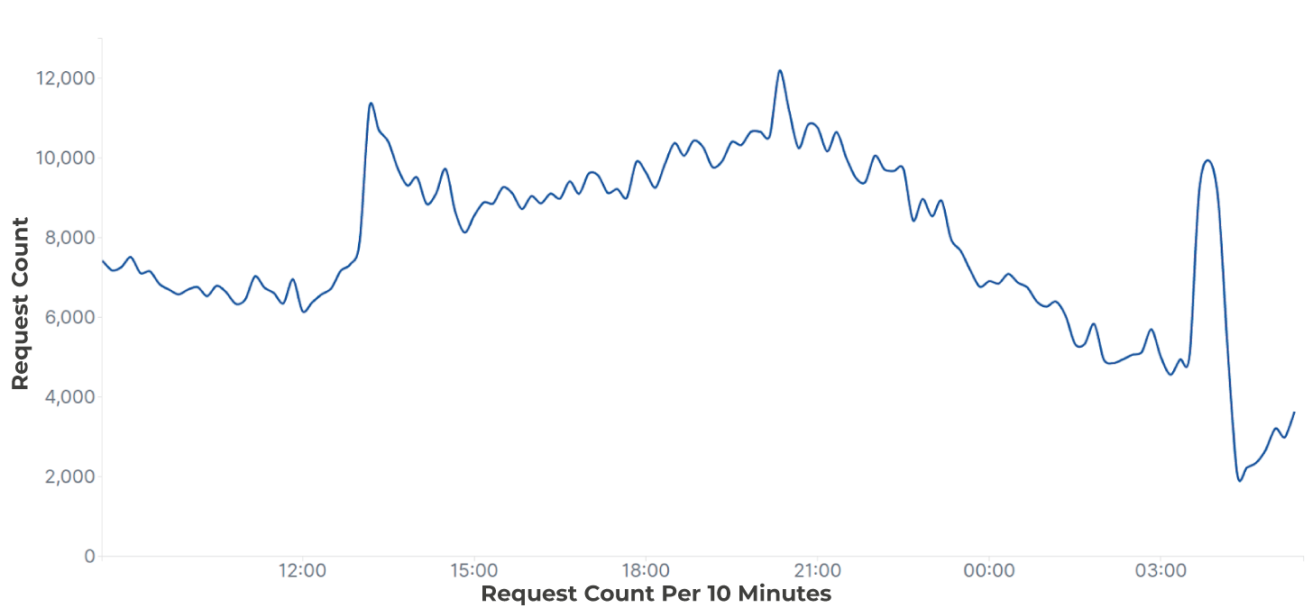 How To Detect Attacks Using Coarse Grained Features