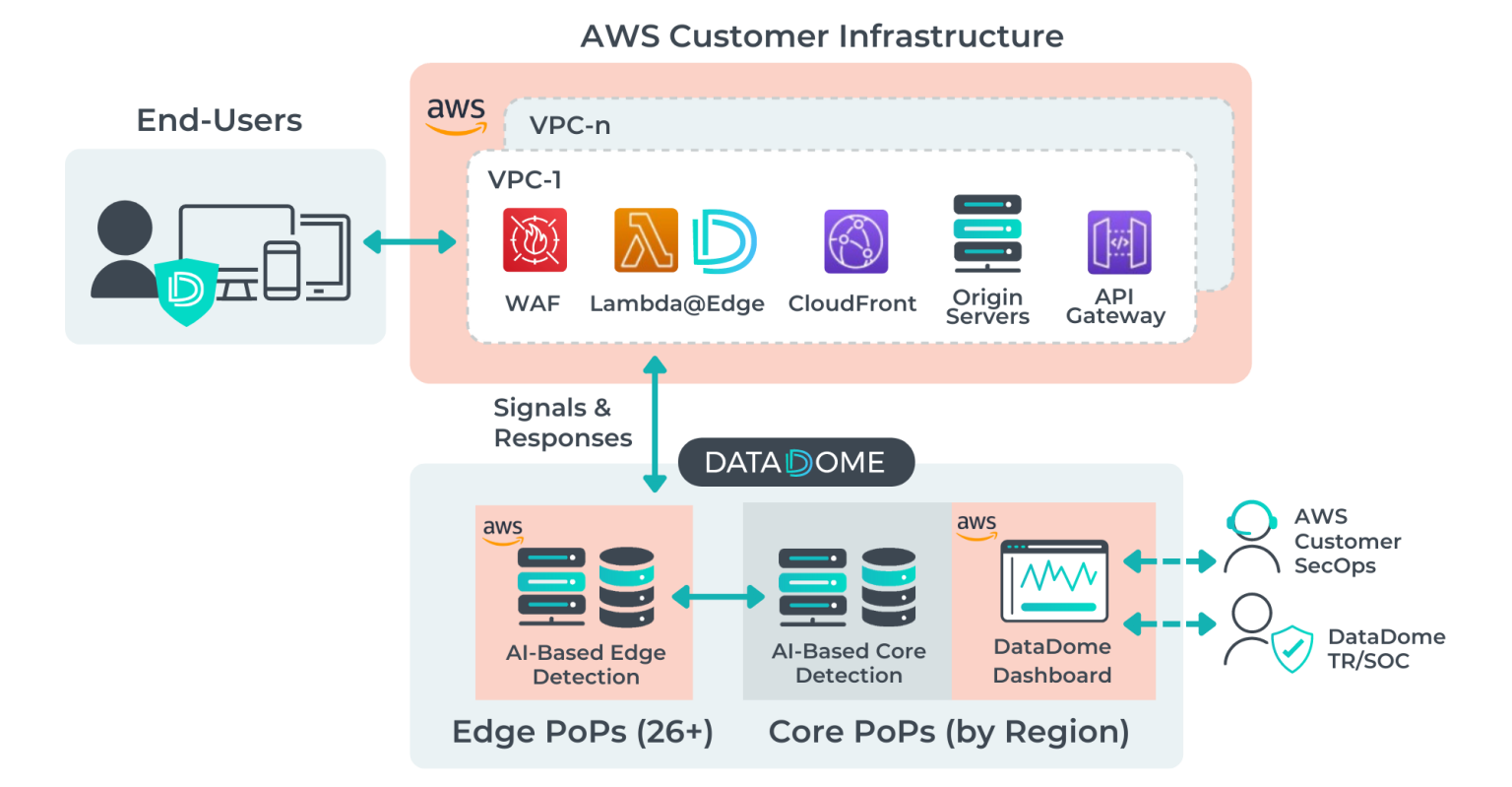 DataDome Designated AWS WAF Ready & Amazon CloudFront Ready - Security ...