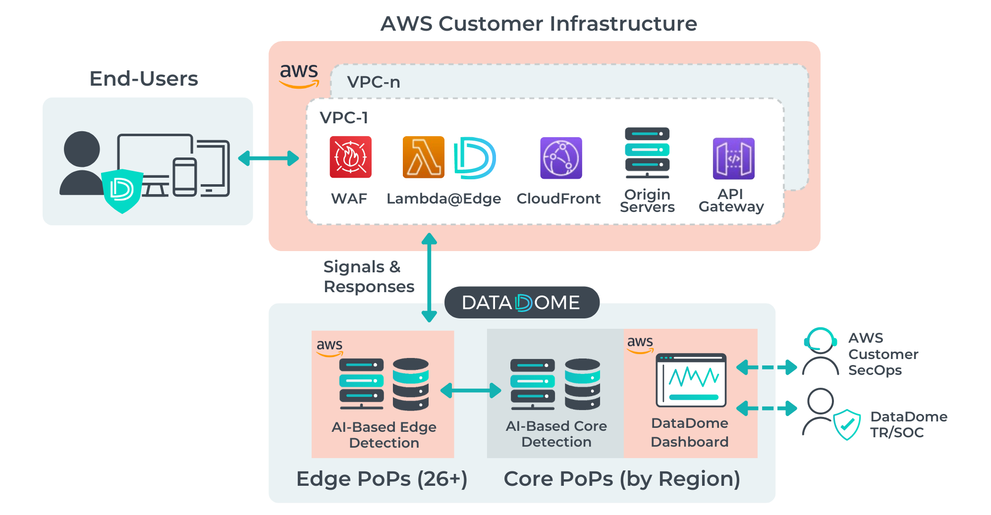 DataDome Designated AWS WAF Ready & Amazon CloudFront Ready - Security ...