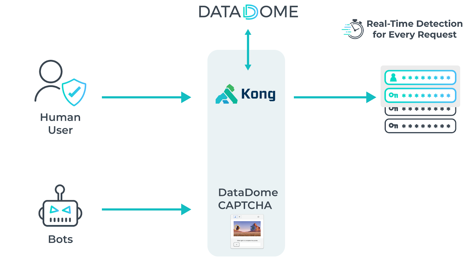 DataDome Releases Kong Server-Side Integration - Security Boulevard