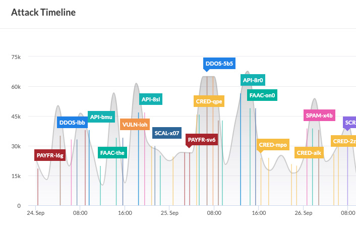 Extensive global PoP network, far better performance. | DataDome