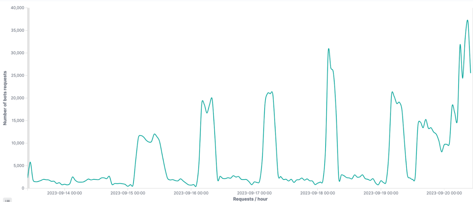 Anatomy of a Distributed Scraping Attack - Security Boulevard