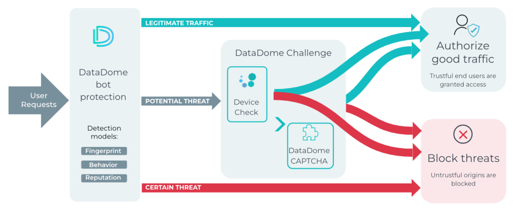 DataDome CAPTCHA | Bot & Online Fraud Detection