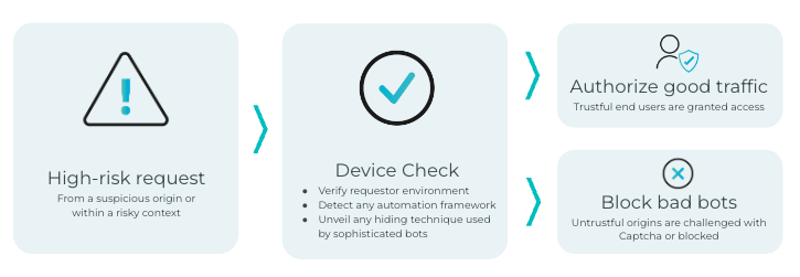Améliorez la protection & réduisez la friction pour l'utilisateur final ...