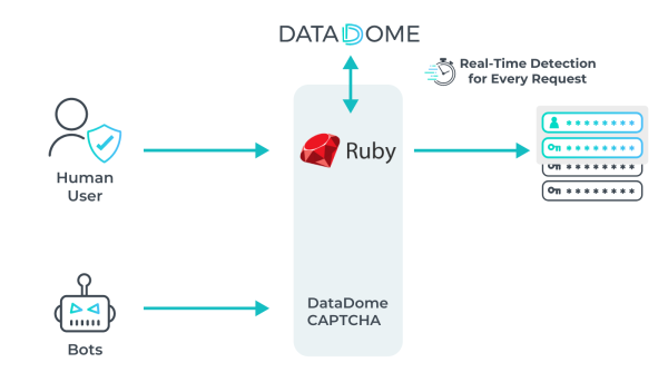 DataDome Releases Ruby Server-Side Integration - Security Boulevard