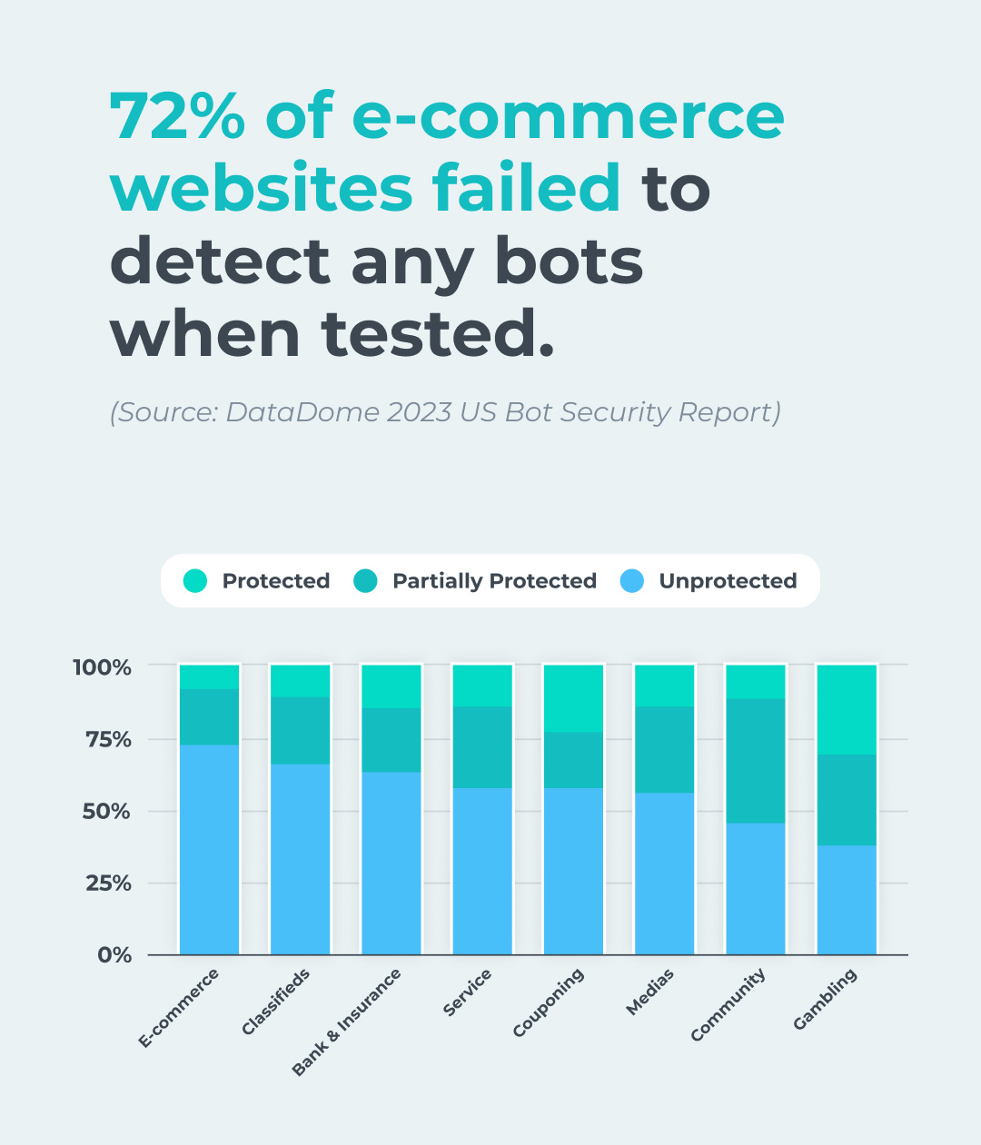 Navigating Bot Threats Key Findings From Analyzing 14 000 Popular