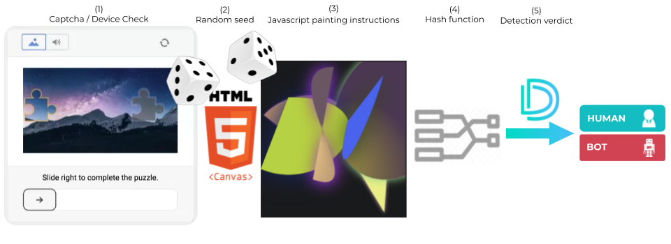 The Art of Bot Detection: How DataDome Uses Picasso for Device Class ...