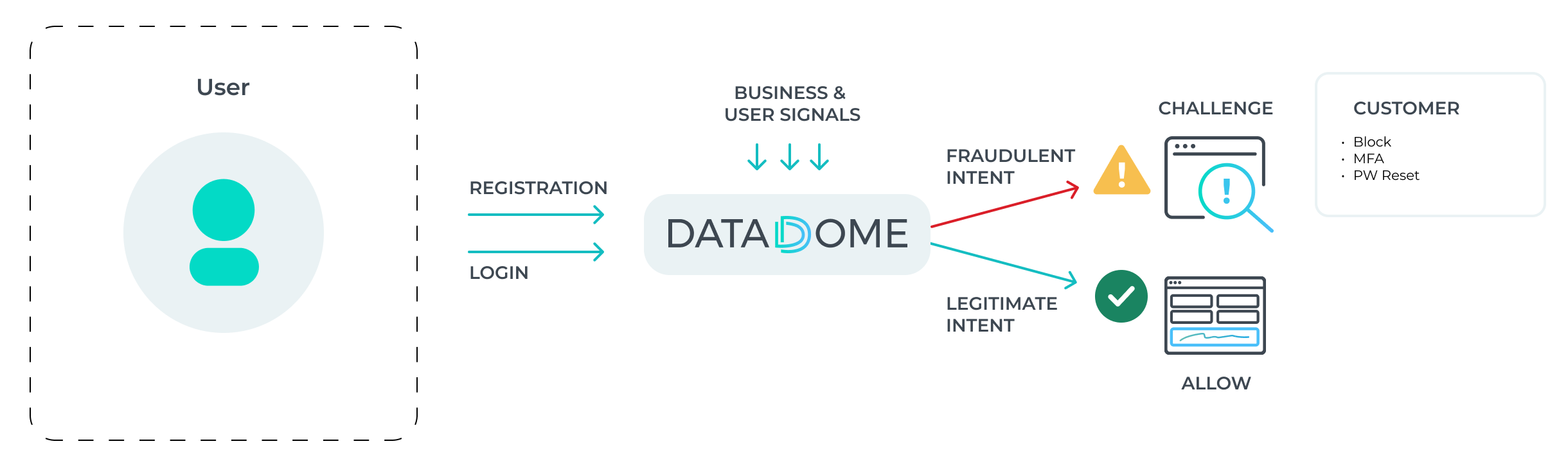 DataDome Account Protect: Stop Account Fraud, Up Front