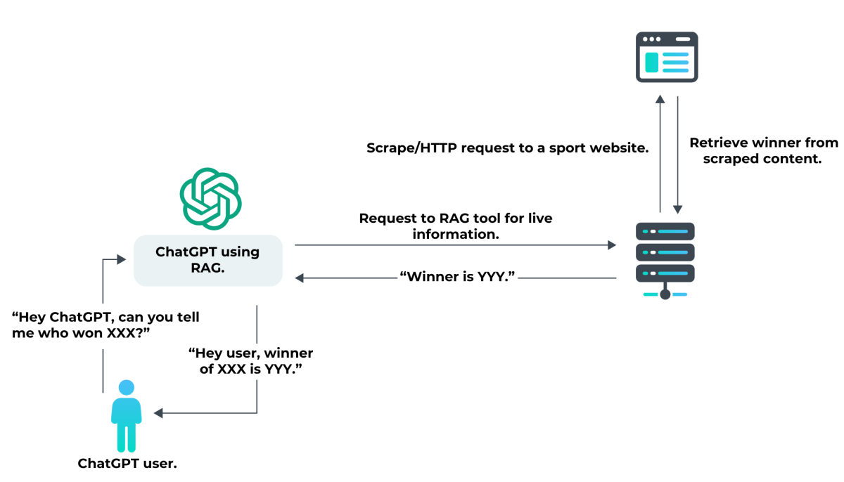 How GenAI Uses Retrieval-Augmented Generation & What It Means for Your ...