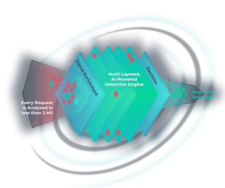Bot Management & Online Fraud Protection | DataDome