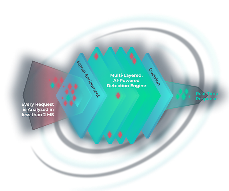Bot Protection Solution | DataDome