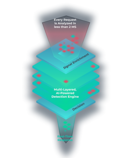 Bot Protection Solution | DataDome