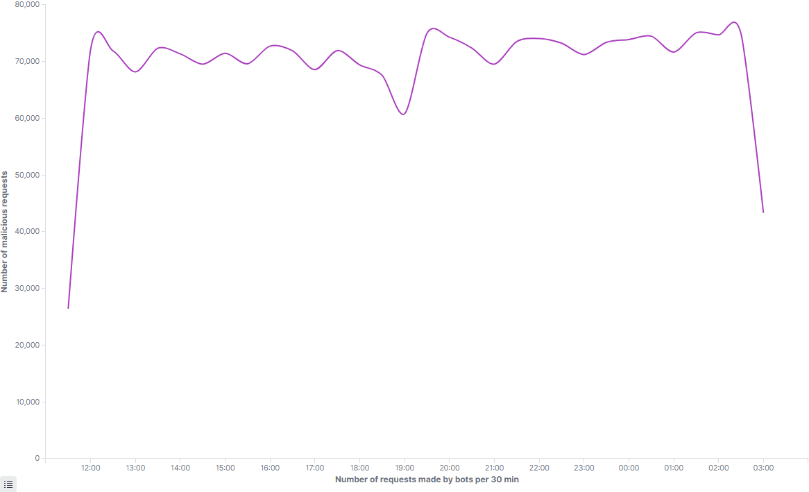 How DataDome Protected a Cashback Website from an Aggressive Credential ...